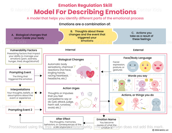 DBT Model Of Emotions (PDF) – Mental Health Center Kids