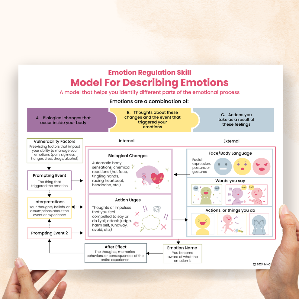 DBT Model Of Emotions (PDF) – Mental Health Center Kids