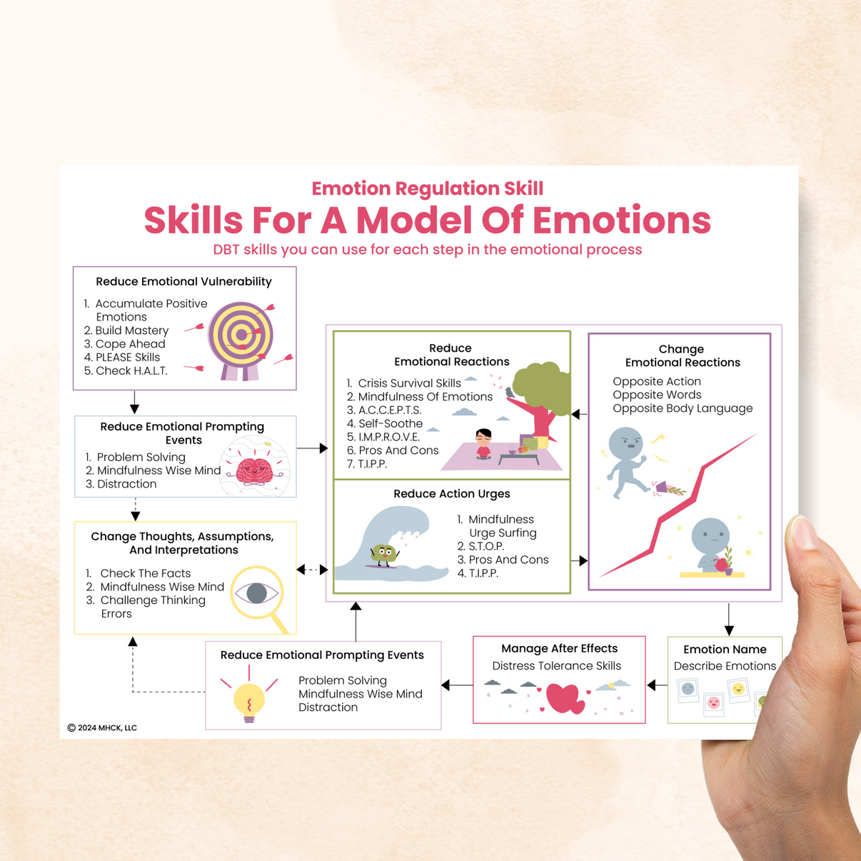 DBT Skills for Model of Emotions – Mental Health Center Kids
