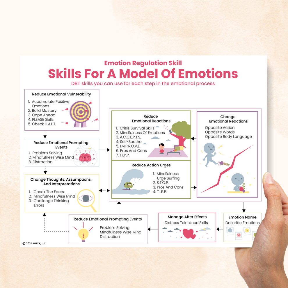 DBT Skills for Model of Emotions – Mental Health Center Kids