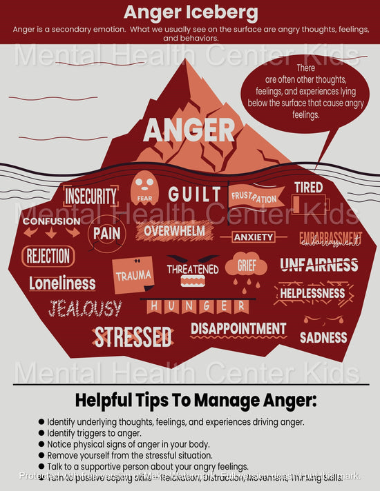 Anger Iceberg Infographic – Mental Health Center Kids