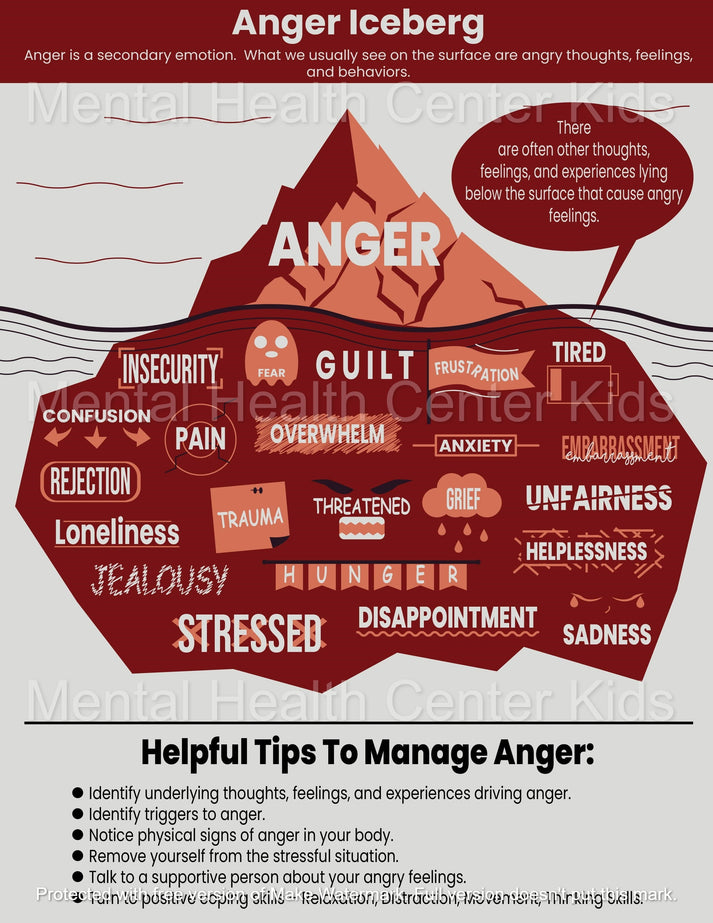Anger Iceberg Infographic – Mental Health Center Kids